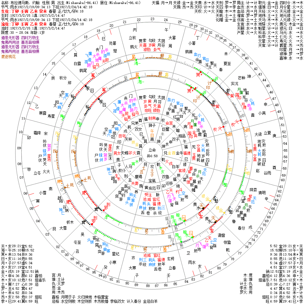 布拉德马斯, 约翰 果老星宗&七政四余
